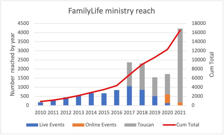 Change of Leadership at FamilyLife | FamilyLife UK